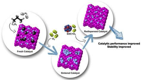 Structure Robustness Of Highly Dispersed Ptal2o3 Catalyst For Propane Dehydrogenation During