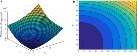 Obtained W A Absolute Errors B Contour Download Scientific Diagram