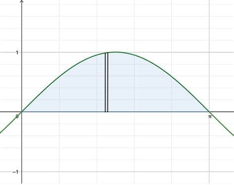 Let R Be The Region Under The Graph Of Y Sin X From X 0 T Quizlet