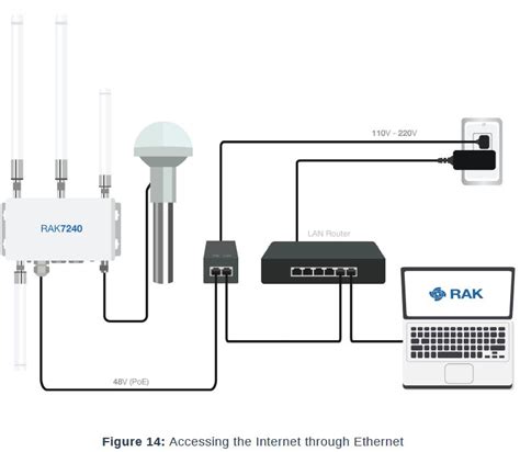 Rak7240 Outdoor Gateway For Lorawan User Guide
