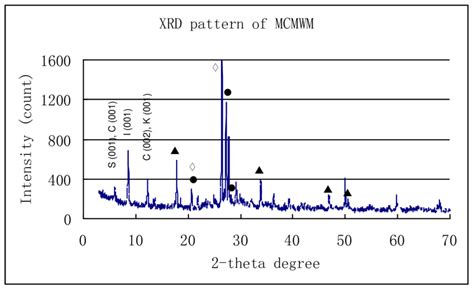 Xrd Pattern Of Mcmwm Between 3 70° 2θ S Smectite C Chlorite I