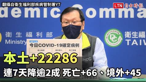 本土22286 連續7天降逾2成 死亡66、境外移入45（翻攝自衛生福利部疾病管制署yt） Youtube