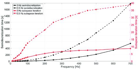Comparison Of Time For Calculation Of Stability Maps Between