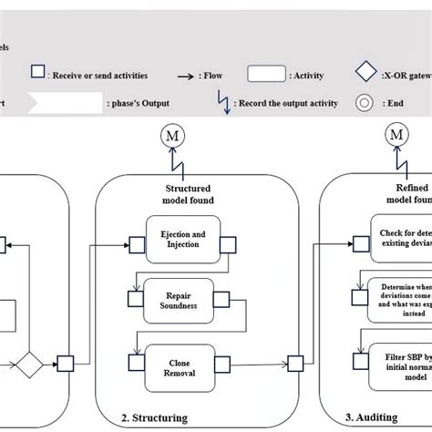 Framework For Producing Structured And Refined Normative Models Download Scientific Diagram