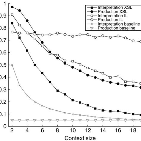 Performance Of Cross Situational Learning And Interactive Learning For Download Scientific