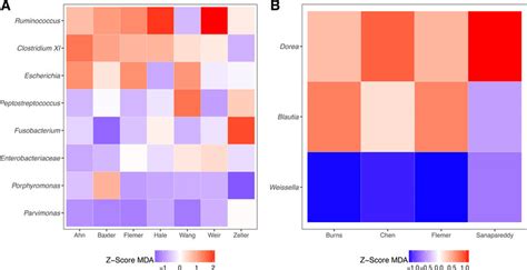 Relative Importance Of Taxa With Significant Ors In Random Forest