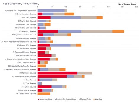 A Deep Dive Into The Afp 2020 Service Code Set Update Redbridge