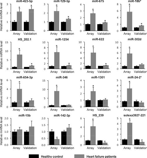 Figure 1 From Mir 423 5p As A Circulating Biomar Er For Heart Failure
