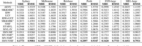 Table 1 From A Spatial Missing Value Imputation Method For Multi View Urban Statistical Data