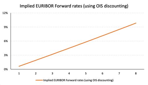 Ois Swap Pricing Valuation Ois Vs Libor Financetrainingcourse