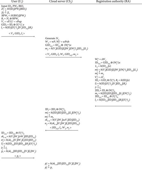 login and authentication phase in kumari et al s scheme [16
