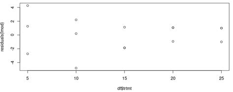 R Which Transformation In A Linear Regression Should I Use When Variance Is Larger On The