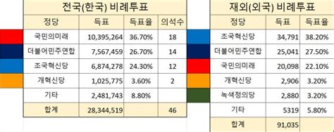 재외동포 제22대 총선 비례투표 어느 정당을 가장 선호했을까 K Pop Times