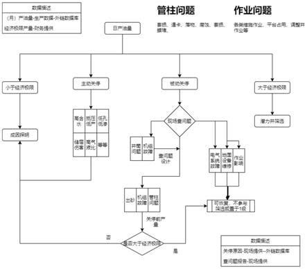 一种基于PCA与IF THEN规则库的低产低效井筛选方法与流程