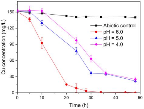 Cu 2 Concentration Variation Curve In The Cathode Chamber Of
