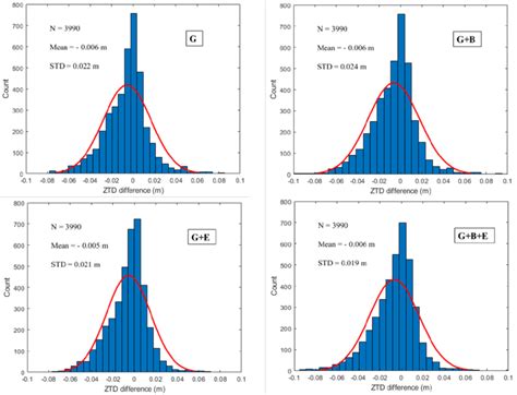 Distribution Of The Differences Between The Ztd Estimates And The Igs