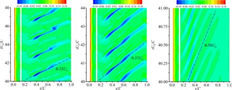 Space Time Diagrams Of Instantaneous Spanwise Averaged Skin Friction