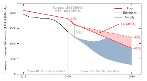 Eu Ets The Ambition Of The Fit For 55 Package And The Msrs