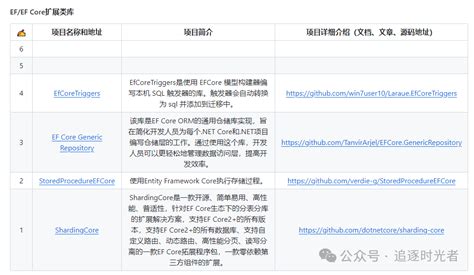 一款ef Core下高性能、轻量级针对分表分库读写分离的解决方案 追逐时光者 博客园