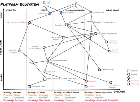 Dynamics Between Team Topologies And Wardley Maps