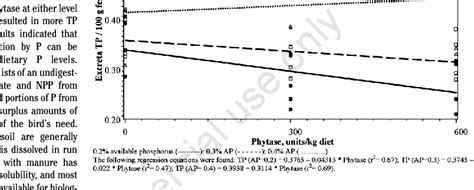 Effect Of Exogenous Phytase Level On Total Phosphorus Excretion In Download Scientific Diagram