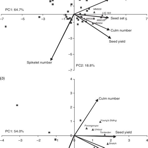 Principal Components Analysis Of Seed Yield And Its Components Of