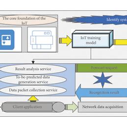 Schematic Diagram Of IoT Heterogeneous Network Environment Download Scientific Diagram