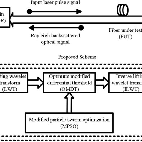Dynamic Range Of The Otdr Without Any Scheme With The Conventional And