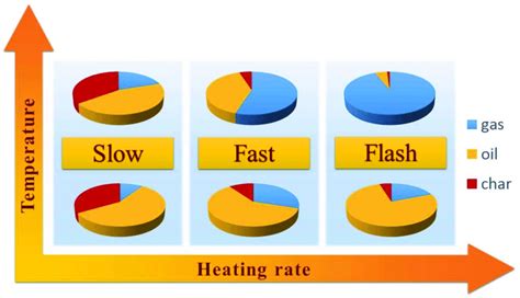 Types Of Pyrolysis And The Impact Of Process Parameters On Product Download Scientific Diagram