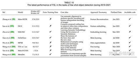 近年few shot learning论文整理 知乎