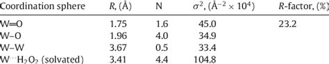 Exafs Spectra Simulation For Sample 4 Download Table