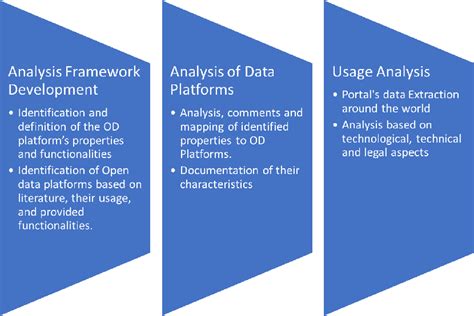 figure 1 from a comprehensive review of open data platforms prevalent