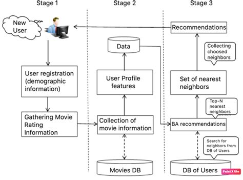 Recommended System Prototype Architecture Download Scientific Diagram