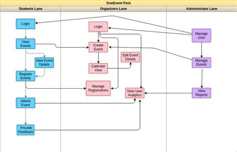 swimlane Diagramas Diseños aportados por usuarios de Visual Paradigm