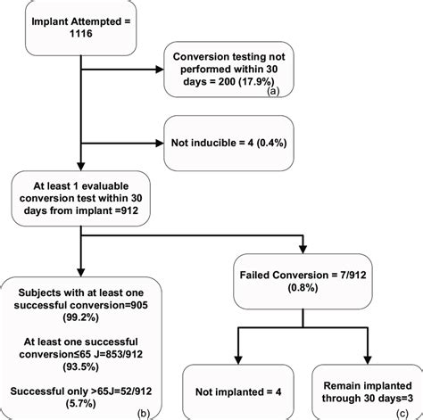 Untouched Defibrillation Testing Dft Notes A One Patient Withdrawn Download Scientific