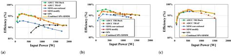 A Modulation Method For Three Phase Dual Active Bridge Converters In Battery Charging Applications