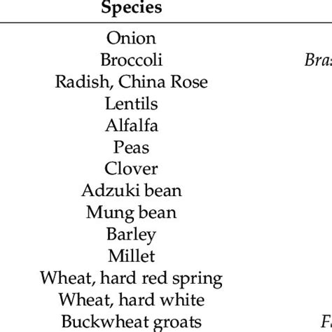 Species Of Plant Seeds Used For Assessment Of Seed Borne Microbial Download Scientific Diagram