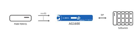 Gateway SIP E Aligera