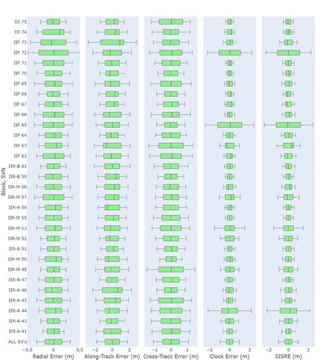 Advanced Receiver Autonomous Integrity Monitoring Performance Analysis