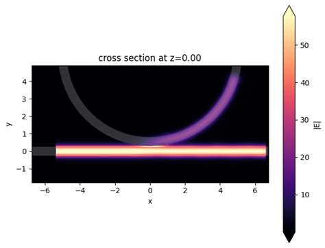Modeling The Waveguide To Ring Coupling Flexcompute