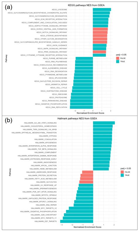 Fgsea Pathway Analysis Revealed Significantly Regulated A Kegg And