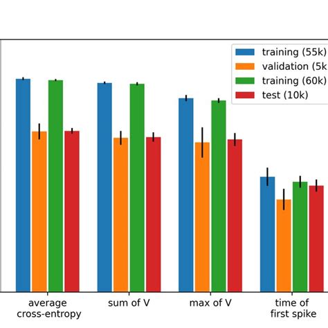 Overview Of The Classification Performance Of A Feedforward Eventprop Download Scientific