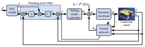 Schematic Of The Di Smannc For Hybrid Visual Servoing Of An Underwater Download Scientific