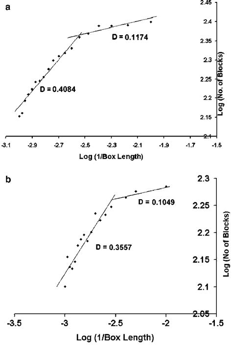 Statistics Using The Box Counting Algorithm On The Contaminated