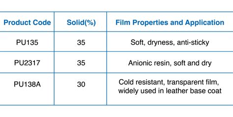 Empowering High Performance Water Based Leather Coating Products