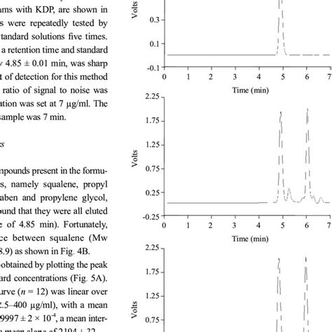 Chromatogram Of A Kdp Analysis In Standard Solution B Kdp Analysis