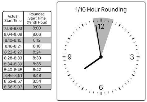 Kronos 7 Minute Rule Calculator