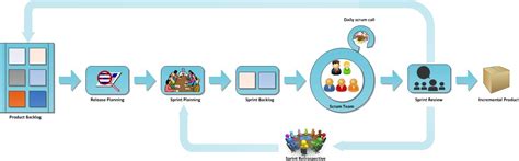 Scrum Way Of Working