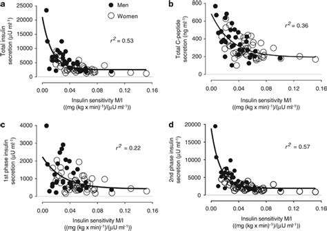 Hyperbolic Relation One Phase Decay Of Insulin Sensitivity With Total