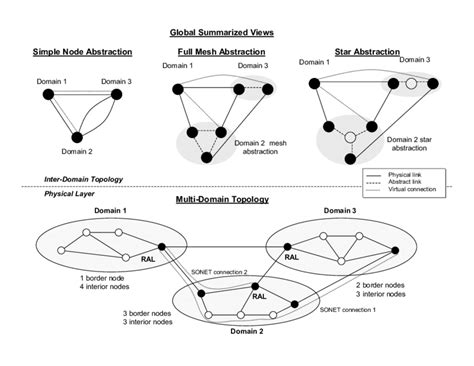Topology Abstraction And Link Types Download Scientific Diagram